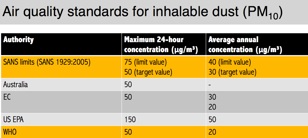 What is PM10 dust and how can it be controlled in mines?